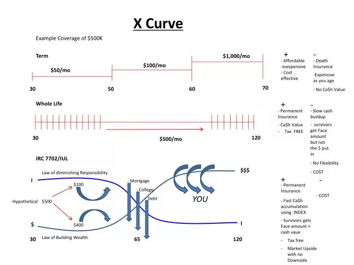 PPT - X Curve PowerPoint Presentation, free download - ID:5032439