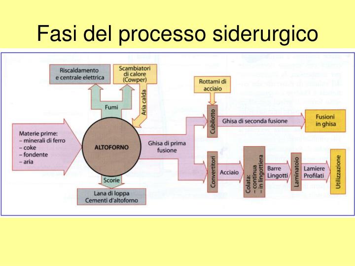 PPT - IL PROCESSO SIDERURGICO INTEGRALE PowerPoint Presentation - ID ...