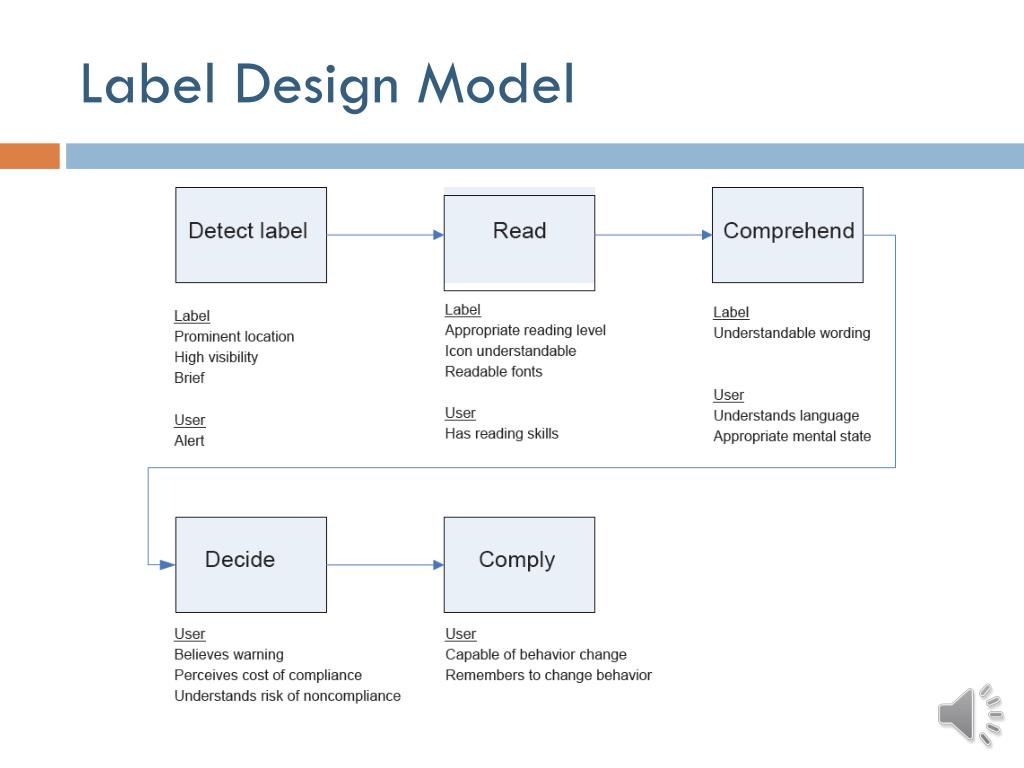 PPT - Human Factors Engineering: Design of Medical Devices Signs ...