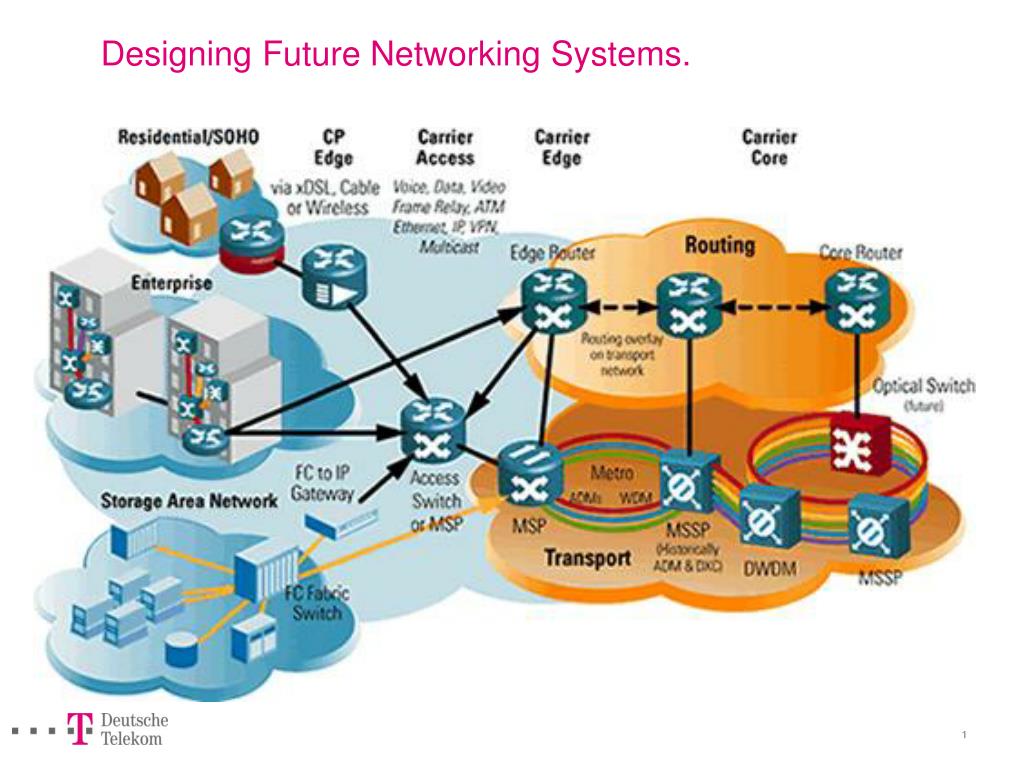 PPT - Designing Future Networking Systems Shaping Future Telecom ...