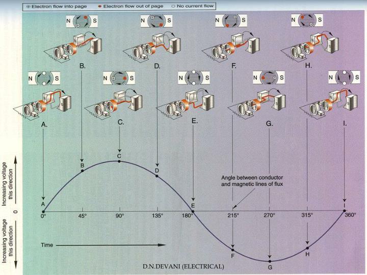 PPT - DC Generator PowerPoint Presentation - ID:5042368