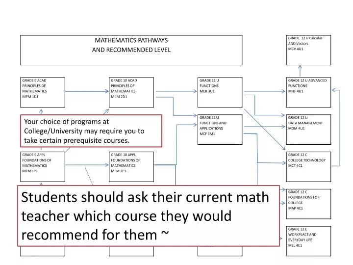 PPT - Students should ask their current math teacher which course they ...