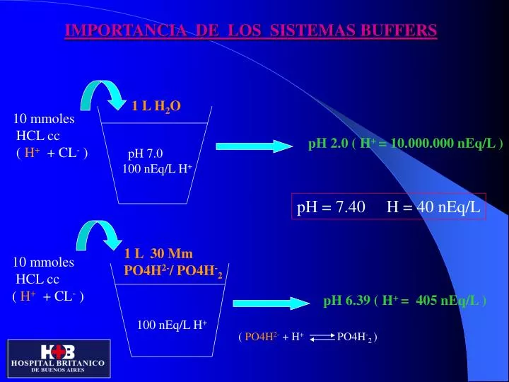PPT - IMPORTANCIA DE LOS SISTEMAS BUFFERS PowerPoint Presentation, free ...
