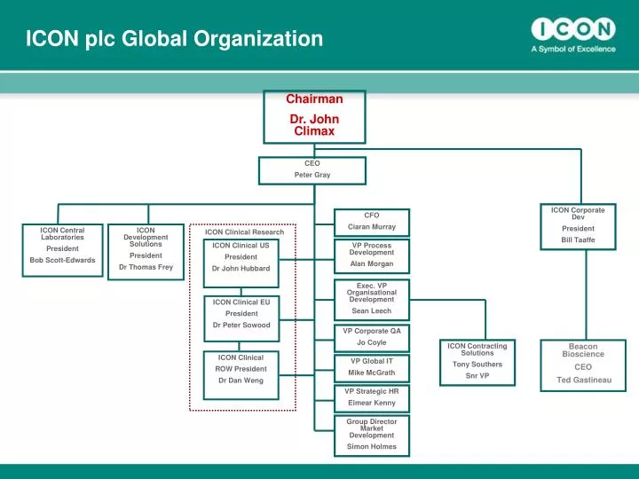 PPT - ICON plc Global Organization PowerPoint Presentation, free ...
