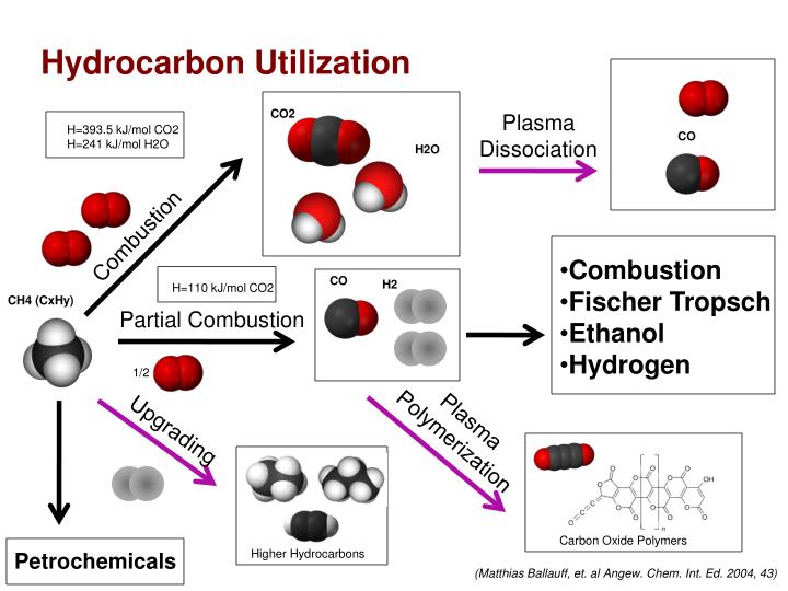 PPT - Non-thermal plasma-chemical CO 2 utilization: CO x polymer ...