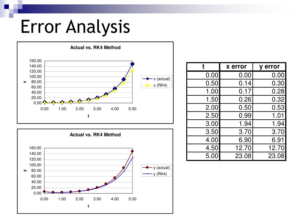 PPT - Numerical Solving ODEs in Excel PowerPoint Presentation, free ... PPT - Numerical Solving ODEs in Excel PowerPoint Presentation, free ...