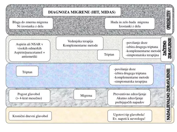 PPT - DIAGNOZA MIGRENE (HIT, MIDAS) PowerPoint Presentation, free ...