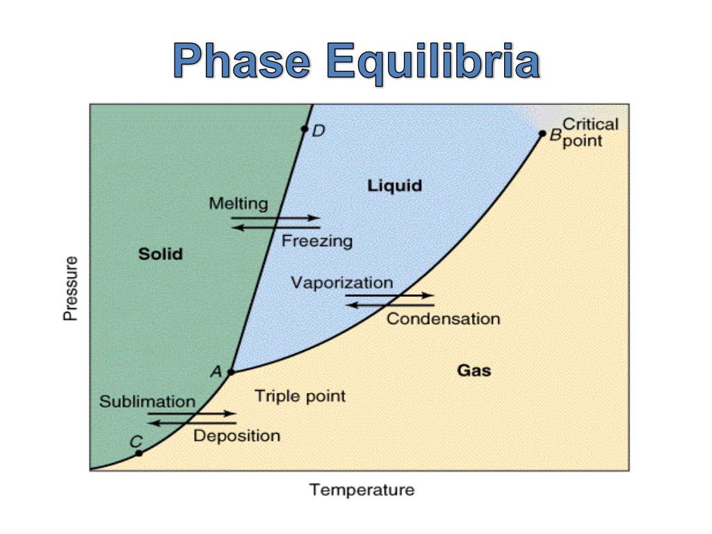 Phase Equilibria Diagram Database 3 1 0 Equilibrium Phase Eq