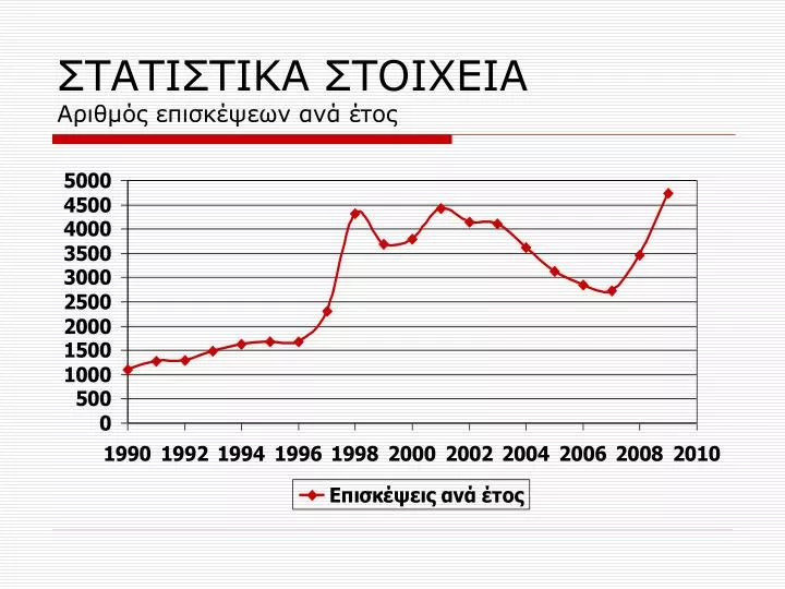 PPT - ΣΤΑΤΙΣΤΙΚΑ ΣΤΟΙΧΕΙΑ Αριθμός επισκέψεων ανά έτος PowerPoint ...