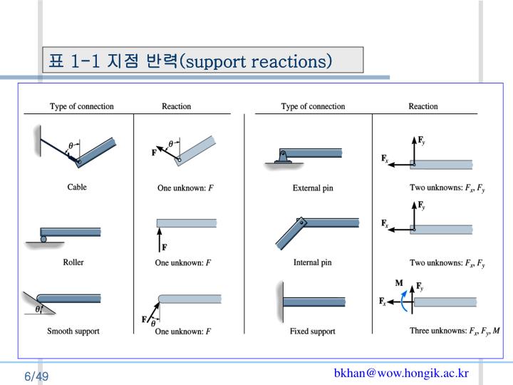 PPT - 고체역학 (Solid Mechanics) PowerPoint Presentation - ID:5064965