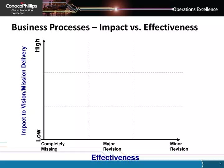 PPT - Business Processes – Impact vs. Effectiveness PowerPoint ...