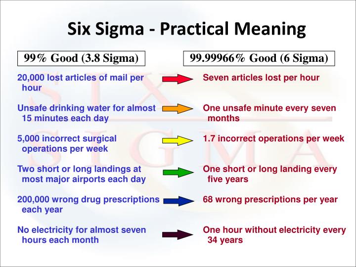 PPT - Six Sigma คืออะไร PowerPoint Presentation - ID:5065388