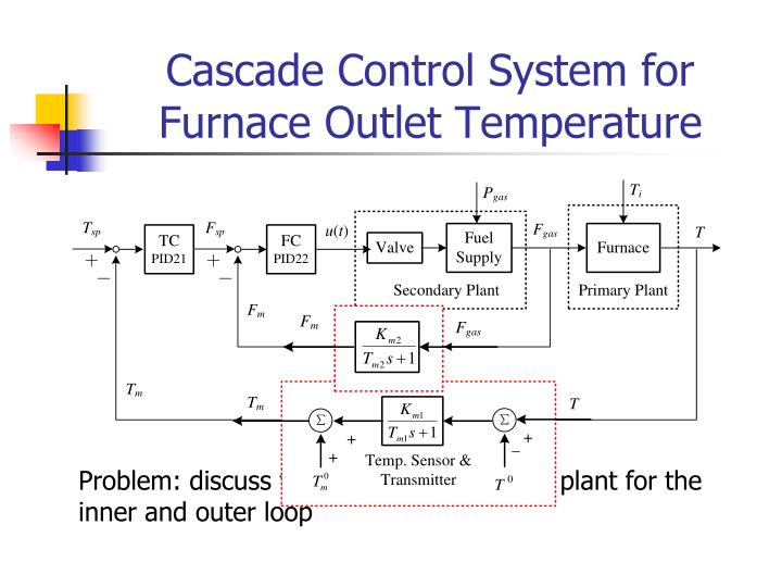 PPT - Cascade Control Systems ( ?????? ) PowerPoint Presentation - ID ...
