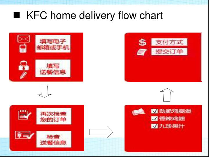 PPT - KFC PowerPoint Presentation - ID:5079917