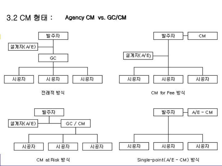 PPT - 건설사업관리 적용방안 PowerPoint Presentation - ID:5084095