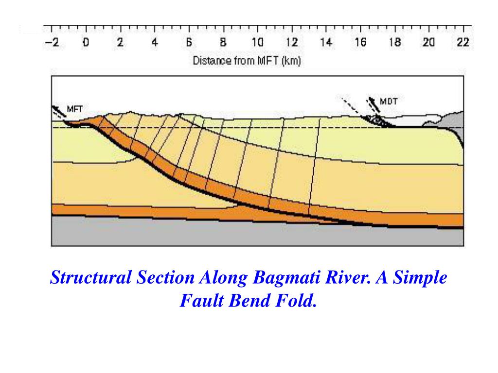 PPT - The Siwalik Fold Belt along the Himalayan piedmont PowerPoint ...