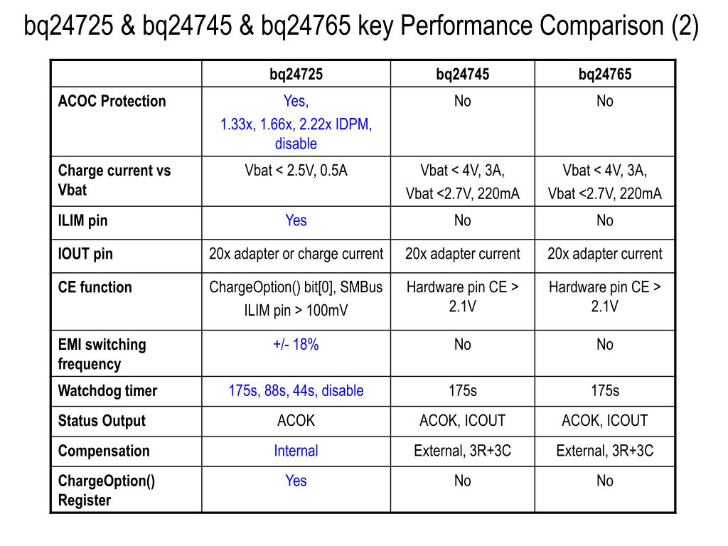 PPT - bq24725 & bq24745 & bq24765 ke y Performance Comparison (1 ...