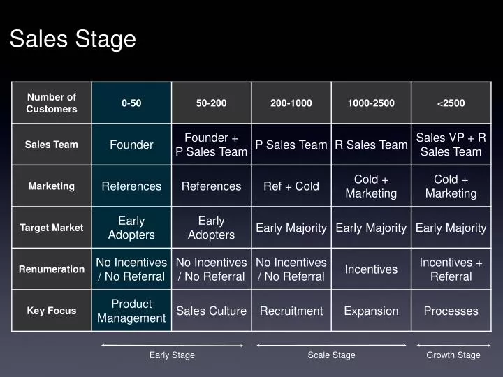 PPT - Early Stage PowerPoint Presentation, free download - ID:5091616