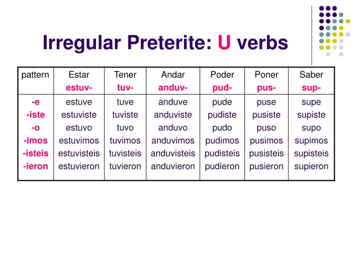 PPT - Preterite Forms in Spanish PowerPoint Presentation - ID:5097754