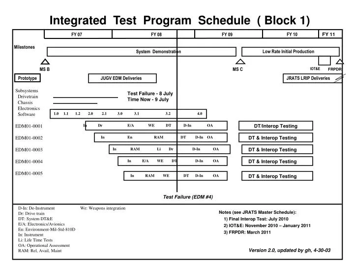 PPT - Integrated Test Program Schedule ( Block 1) PowerPoint ...