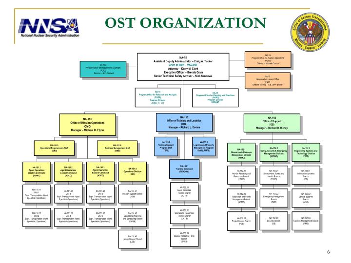 PPT - OFFICE OF SECURE TRANSPORTATION PowerPoint Presentation - ID:5102732