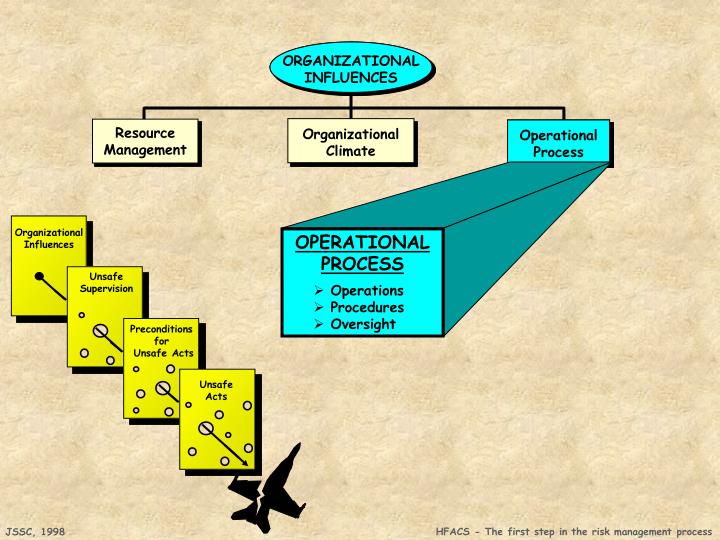 PPT - HUMAN FACTORS ANALYSIS AND CLASSIFICATION SYSTEM (HFACS ...