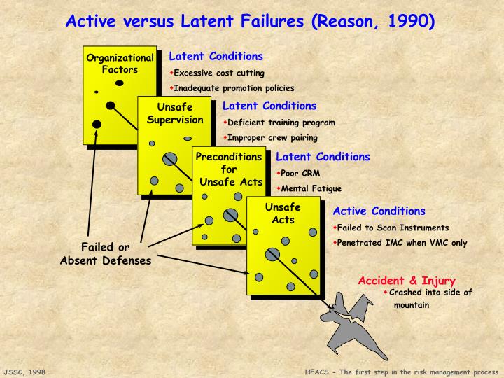 Ppt Human Factors Analysis And Classification System Hfacs