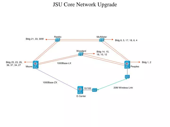 PPT - JSU Core Network Upgrade PowerPoint Presentation, free download ...