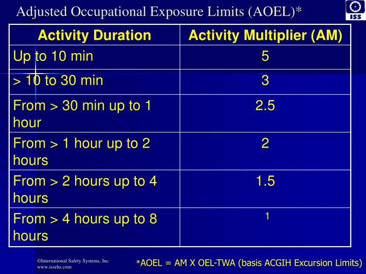 PPT - Exposure Risk Assessment Challenges PowerPoint Presentation - ID ...