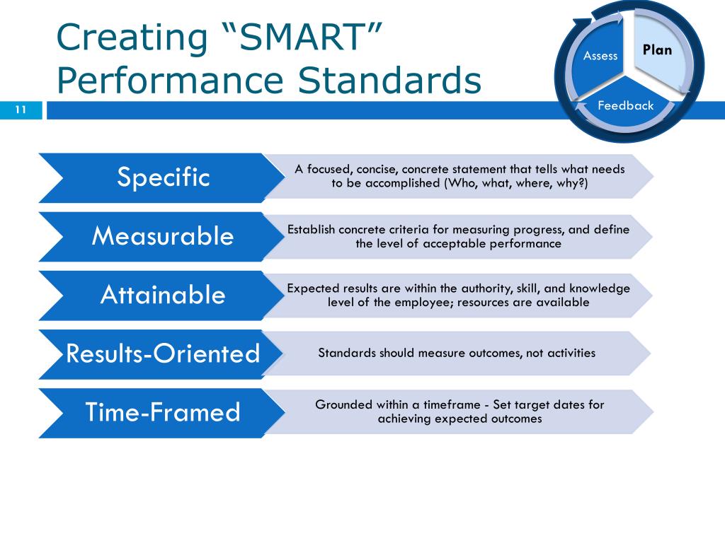 PPT Writing Performance Standards PowerPoint Presentation Free 