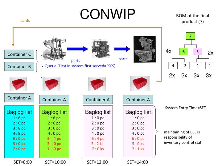 PPT - CONWIP (A pull alternative to kanban principle) PowerPoint ...