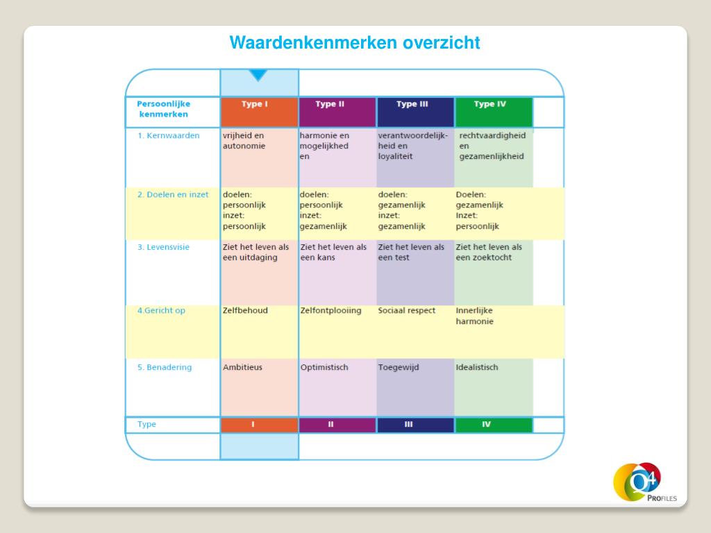 PPT - Persoonlijke Waarden Het waardenperspectief PowerPoint ...