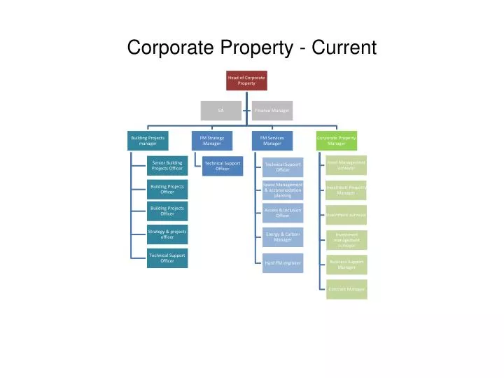 PPT - Corporate Property - Current PowerPoint Presentation, free ...