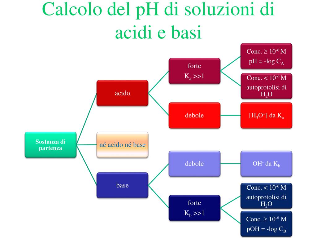 Ppt Gli Acidi E Le Basi Powerpoint Presentation Free Download Id
