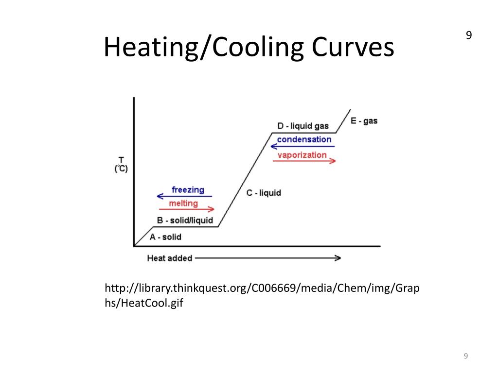 PPT - Thermodynamics Heating/Cooling Curves PowerPoint Presentation ... PPT - Thermodynamics Heating/Cooling Curves PowerPoint Presentation ...