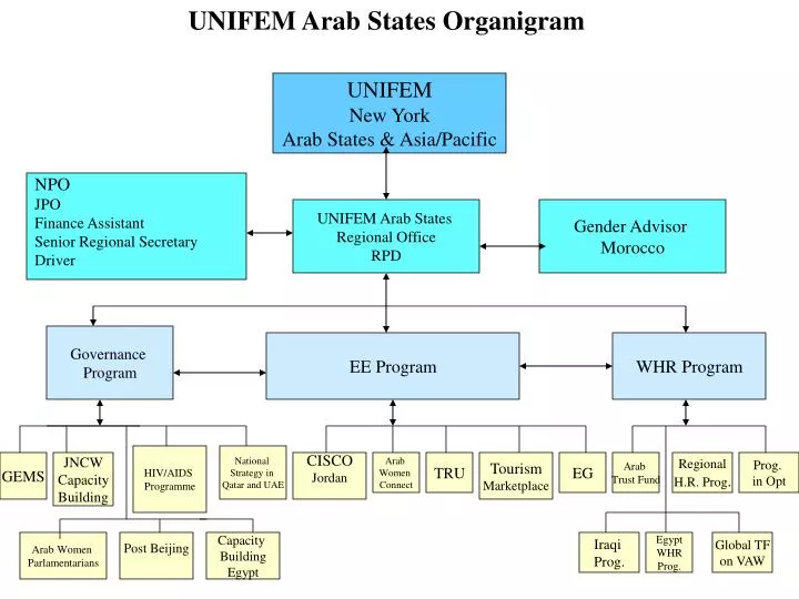 PPT - UNIFEM New York Arab States & Asia/Pacific PowerPoint ...