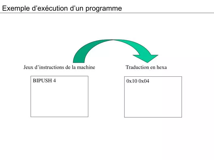 PPT - Exemple d’exécution d’un programme PowerPoint Presentation, free download - ID:5119583