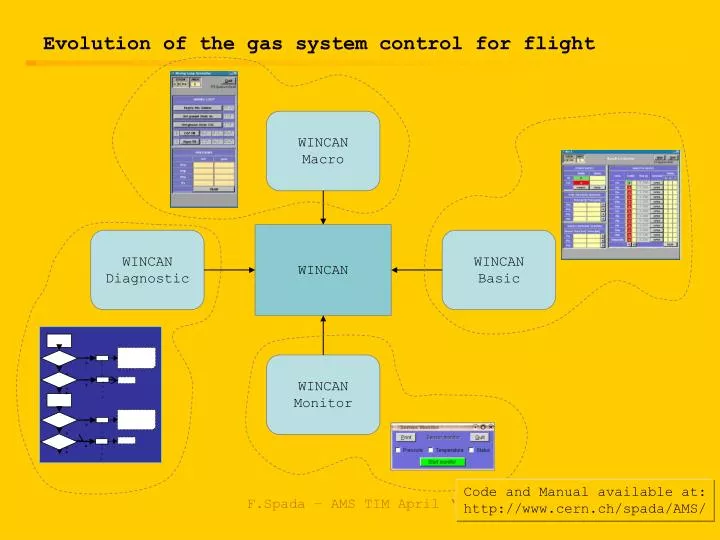PPT - Evolution of the gas system control for flight PowerPoint ...