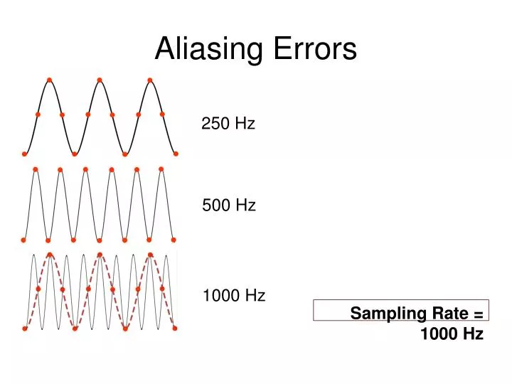 PPT - Aliasing Errors PowerPoint Presentation, free download - ID:5120621