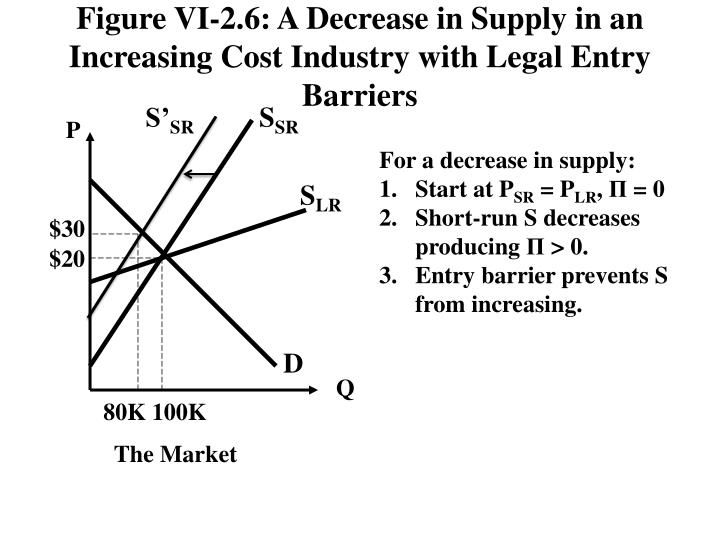PPT - Figure VI-2.1: An Increase in Demand in an Increasing Cost ...