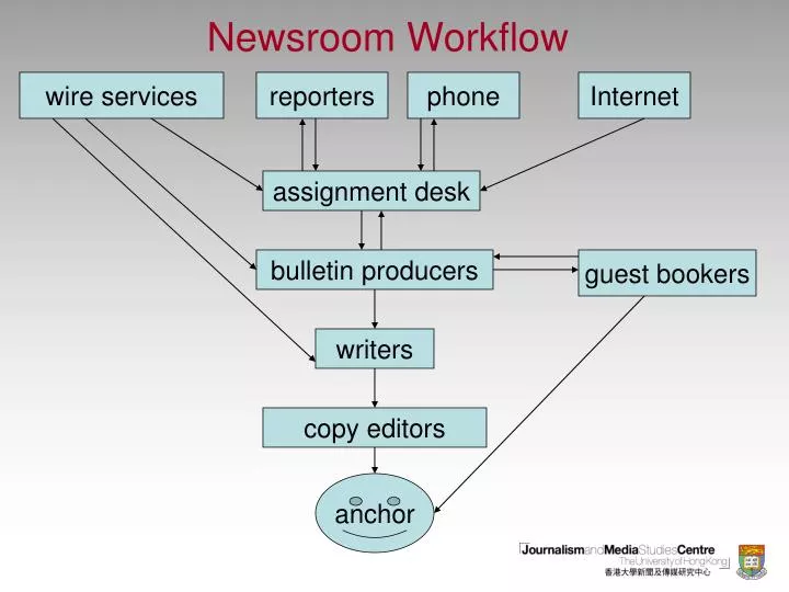 PPT - Newsroom Workflow PowerPoint Presentation, free download - ID:5121366