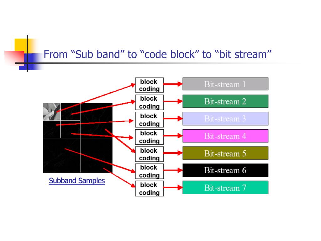 Ppt The Embedded Block Coding With Optimized Truncation In Jpeg2000 Powerpoint Presentation