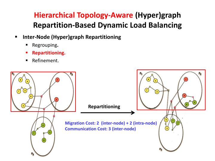 PPT - Dynamic Load Balancing in Scientific Simulation PowerPoint Presentation - ID:5121874