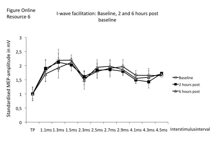 PPT - I-wave facilitation: Baseline, 2 and 6 hours post baseline ...