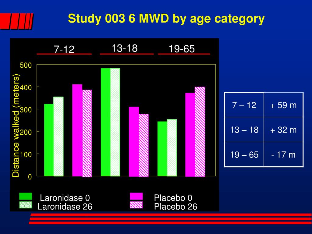 PPT - FDA Review of Clinical Data Laronidase for the treatment of ...