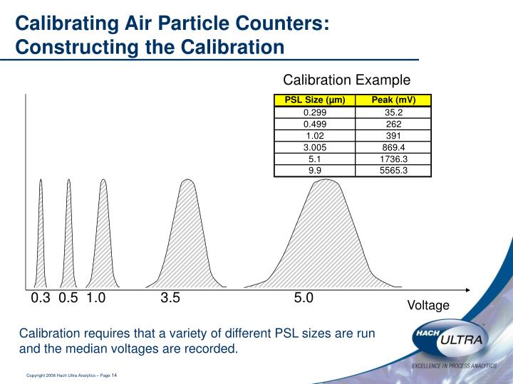 PPT - New Regulations Concerning Airborne Particle Counters PowerPoint ...