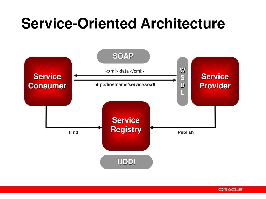 PPT - SOA Concepts Oracle SOA Suite Overview PowerPoint Presentation ... PPT - SOA Concepts Oracle SOA Suite Overview PowerPoint Presentation ...