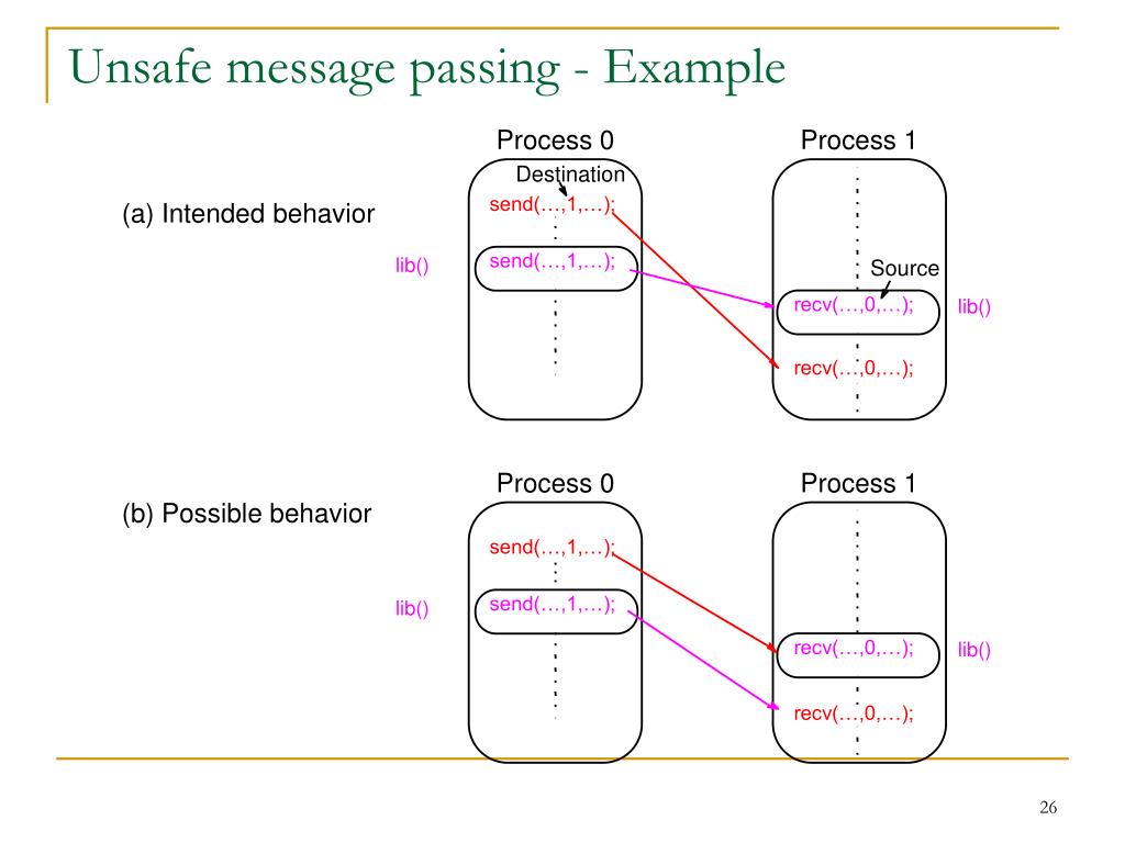 Ppt Parallel And Distributed Processing Lecture 5 Message Passing Computing Powerpoint