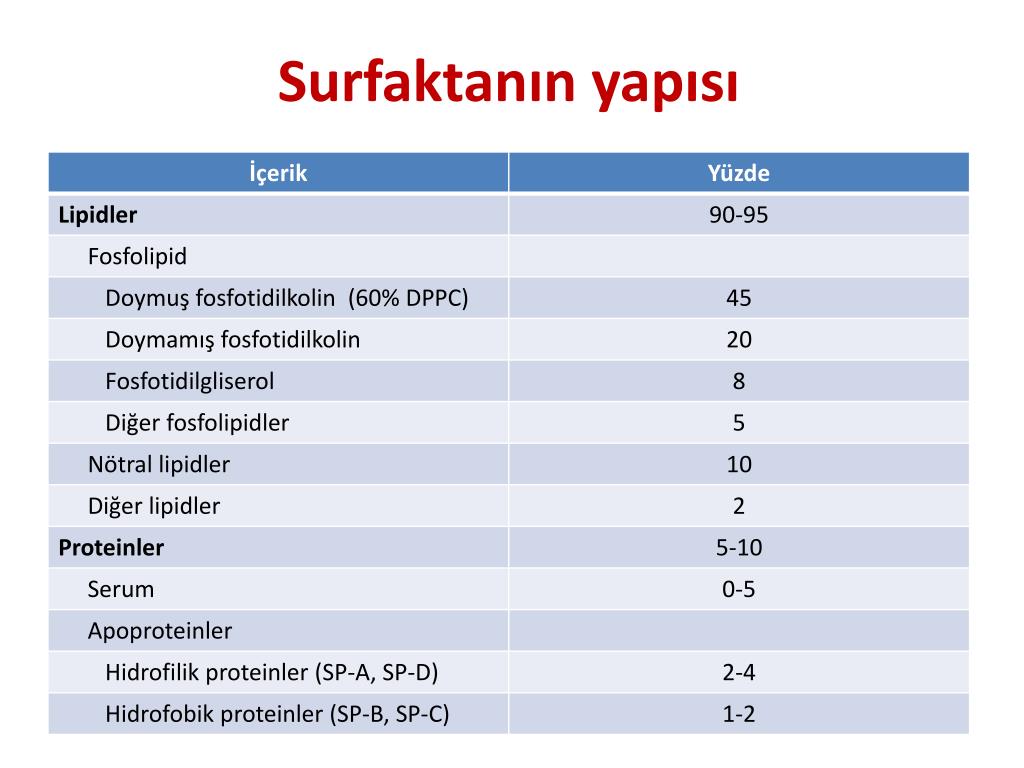 PPT - RESPİRATUVAR DİSTRES SENDROMU VE SURFAKTAN TEDAVİSİ PowerPoint ...