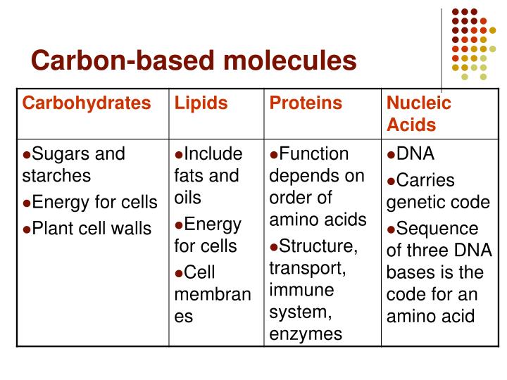 PPT - Carbon in Life and Materials PowerPoint Presentation - ID:5140770